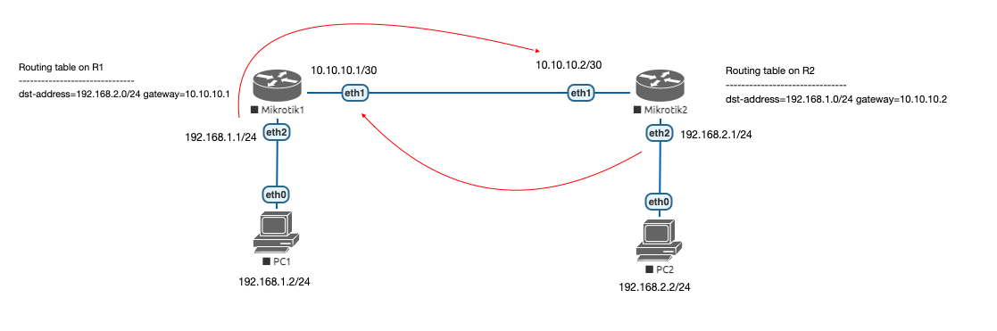 Introduction Static routing concept and configuration on Mikrotik ...