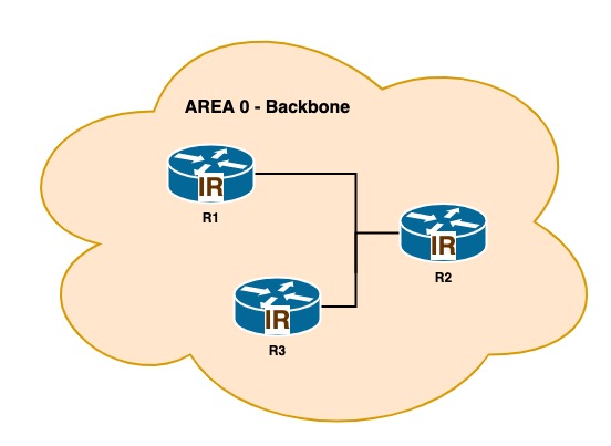 OSPF Router Types - Sharing Ilmu