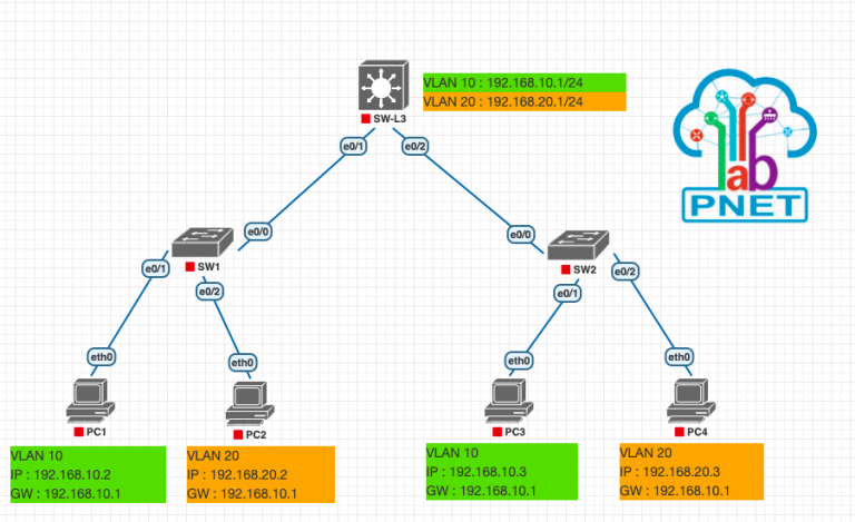 Configuration Intervlan Routing On Switch Layer 3 Cisco Sharing Ilmu