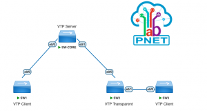 How To Configure VTP (Vlan Trunking Protocol) on Switch Cisco - Sharing ...